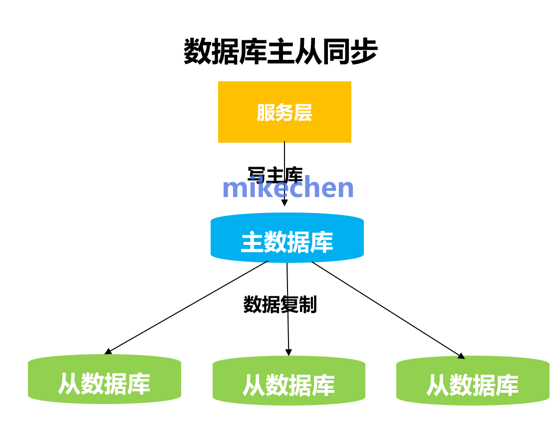 MySQL主从复制最全详解(图文全面总结) – 优知学院