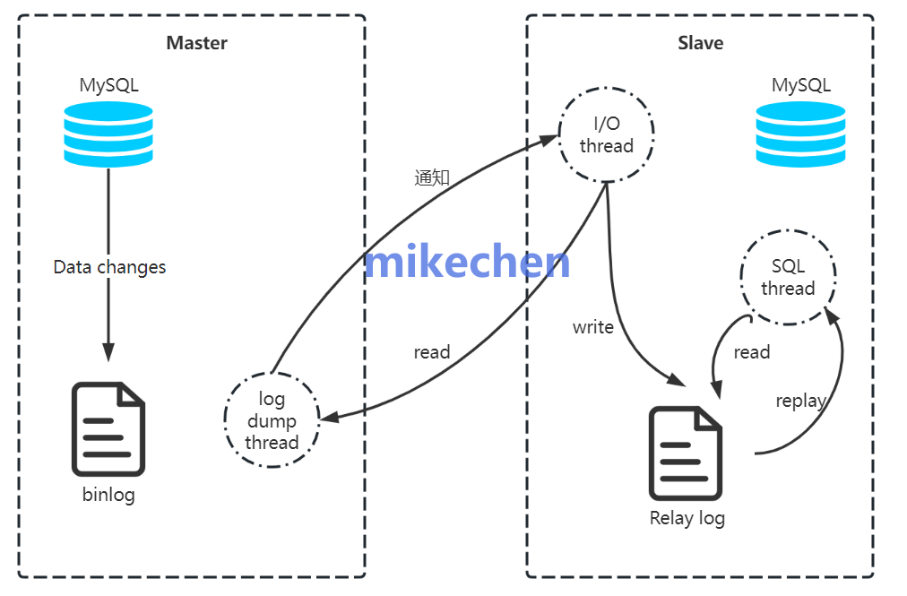 MySQL主从复制最全详解(图文全面总结) – 优知学院